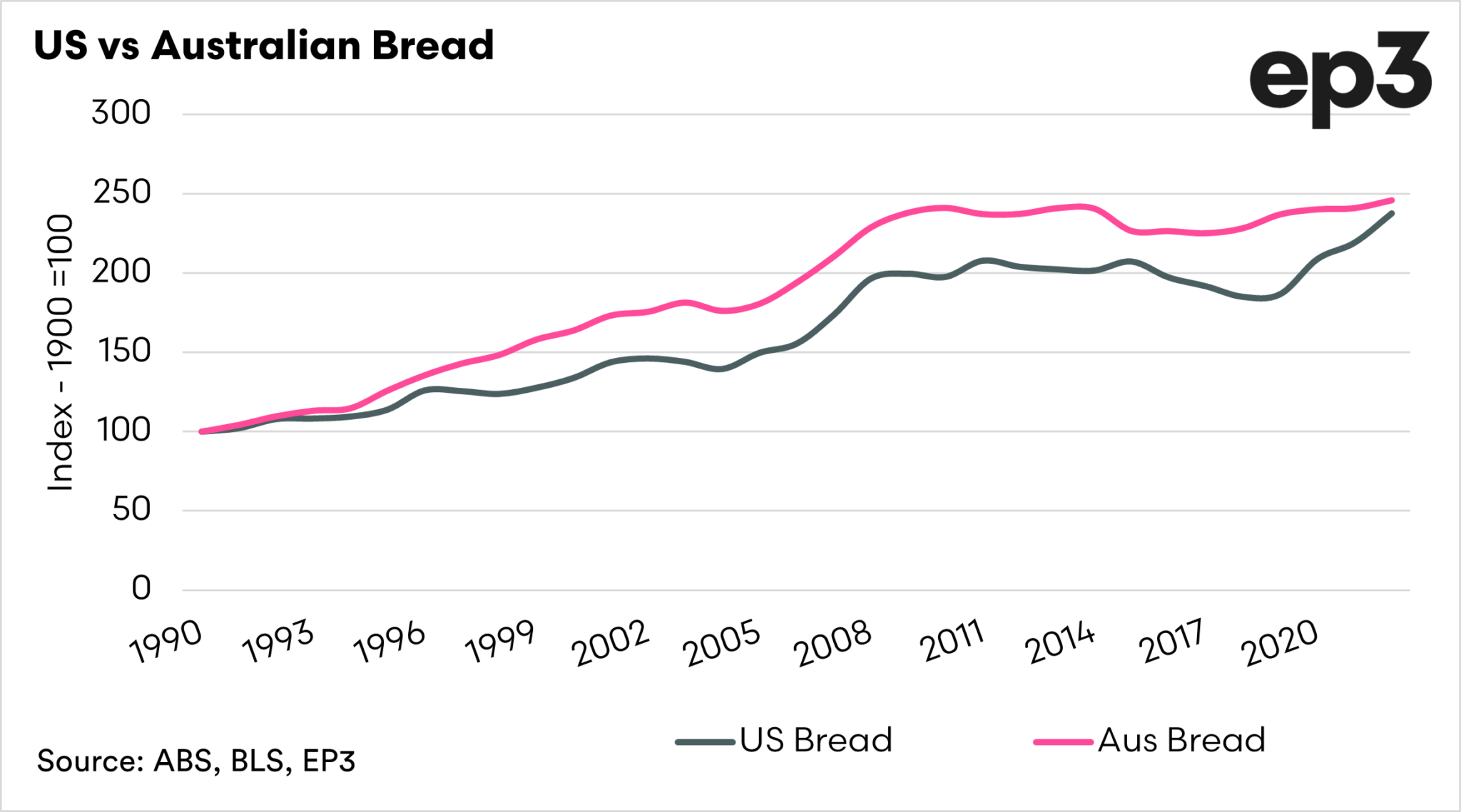 Food inflation: Bread. - Episode 3