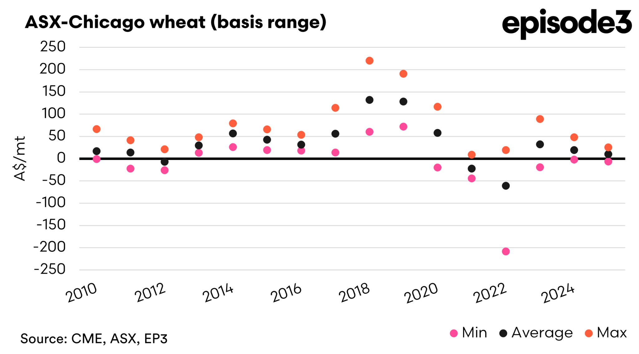 What is basis, and why is it import for grain growers to understand ...