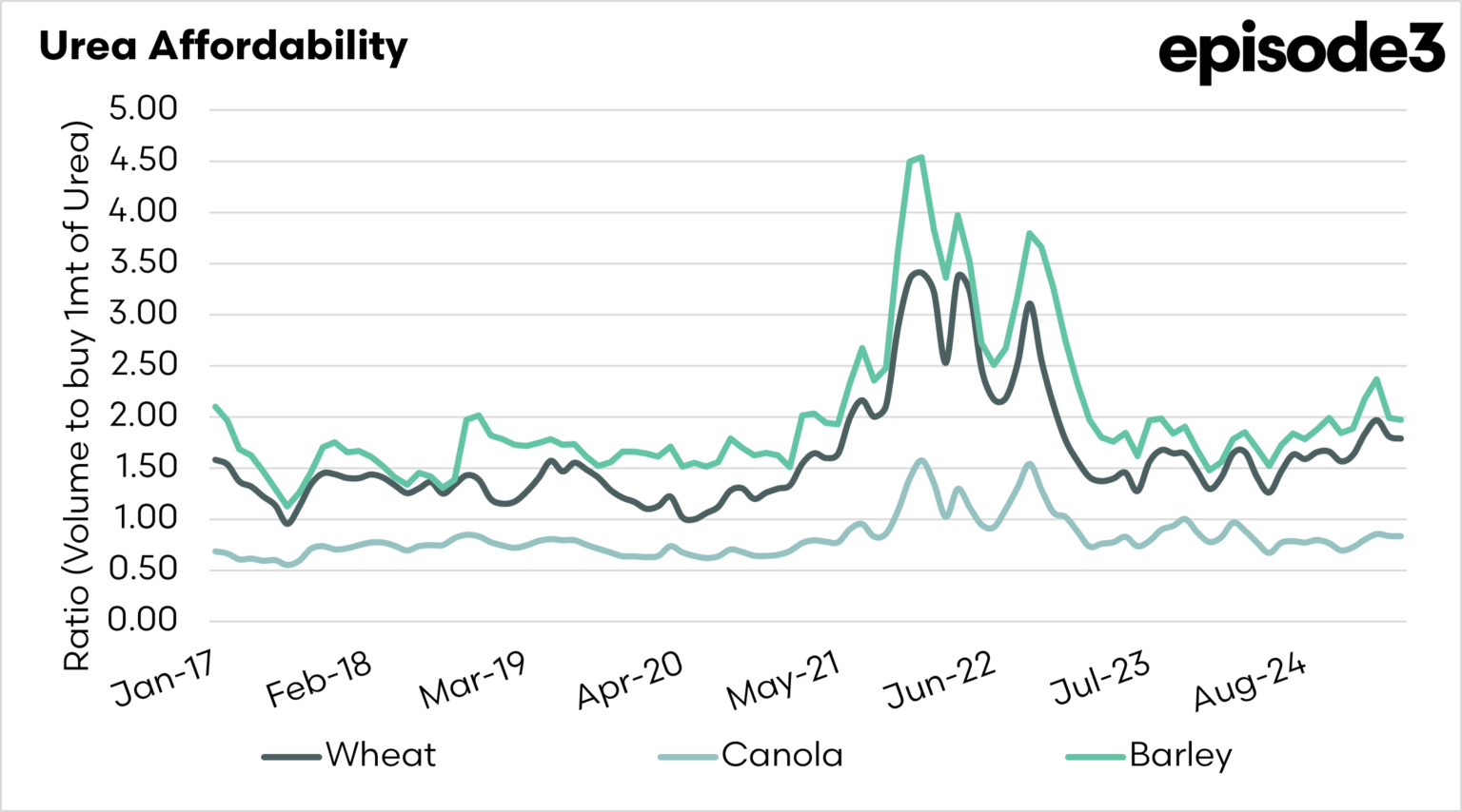Australian urea update and census findings - Episode 3